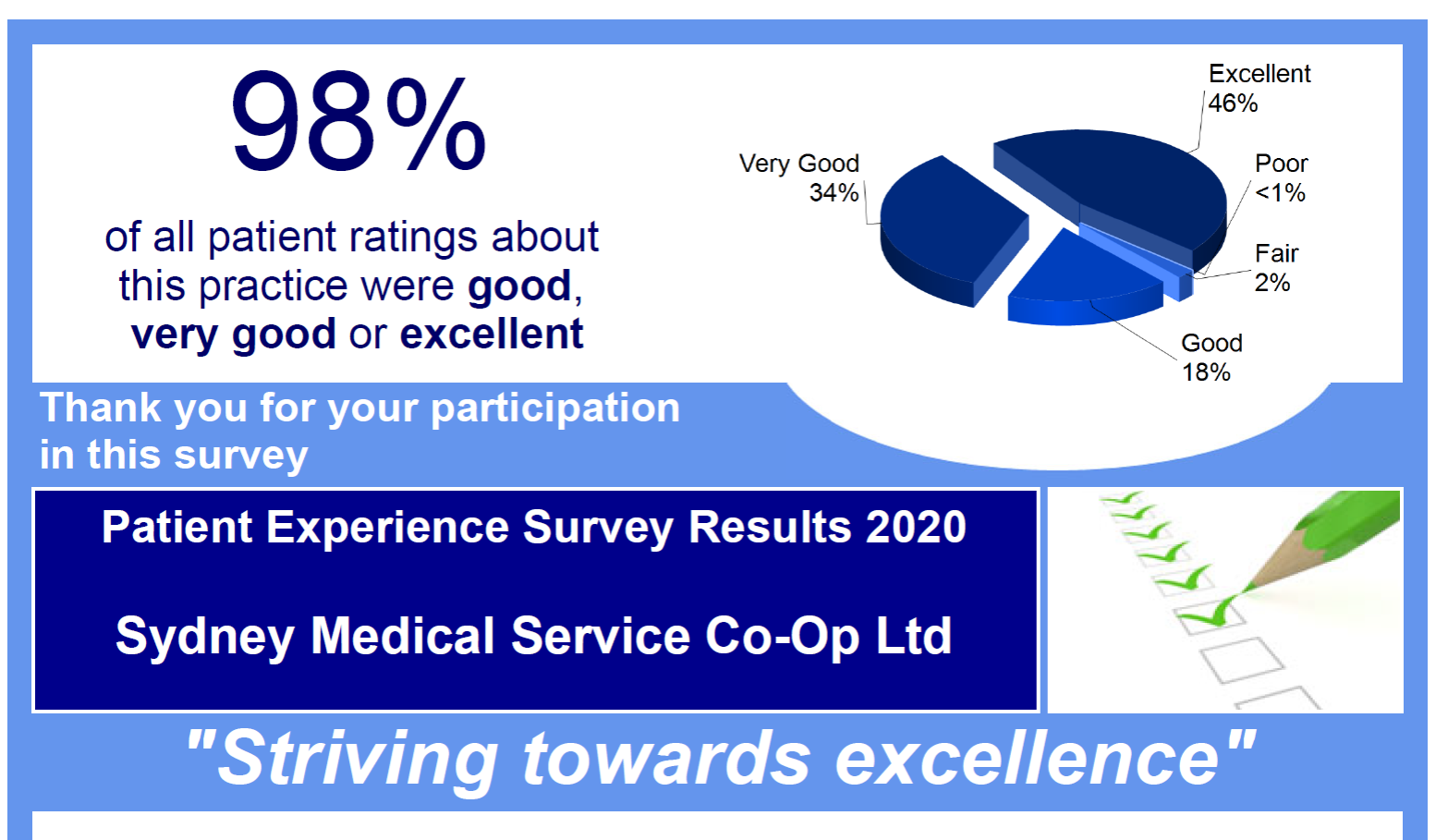 Survey Results 2020 – Sydmed